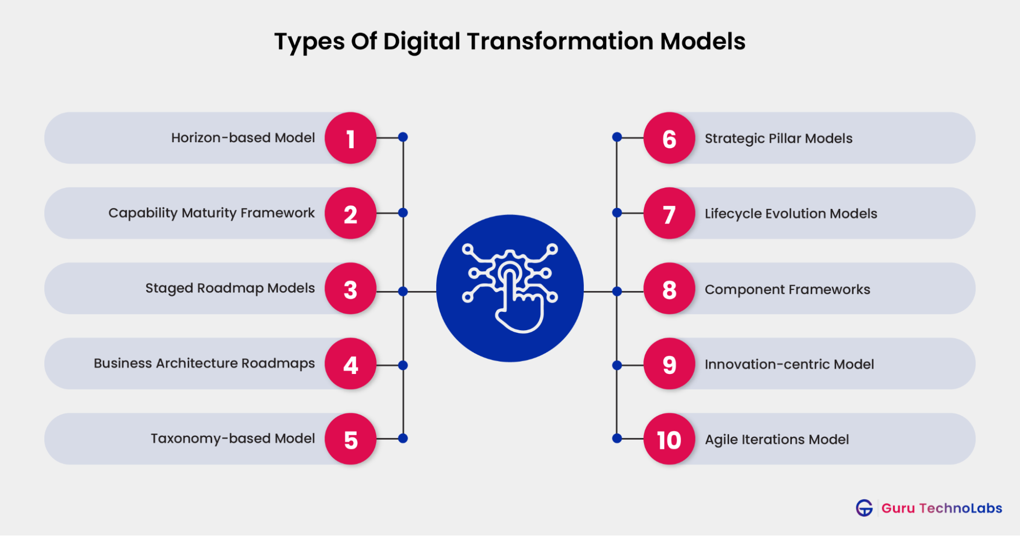 10 Types of Digital Transformation Models with Examples