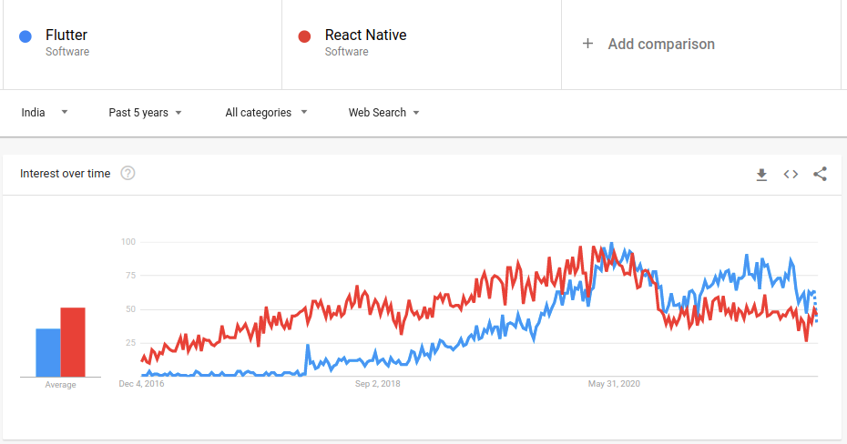 Flutter vs React Native: The Ultimate Comparison