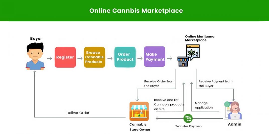 How To Start A Marijuana Delivery Service in the USA