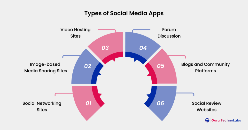 A Complete Guide to Social Media App Development