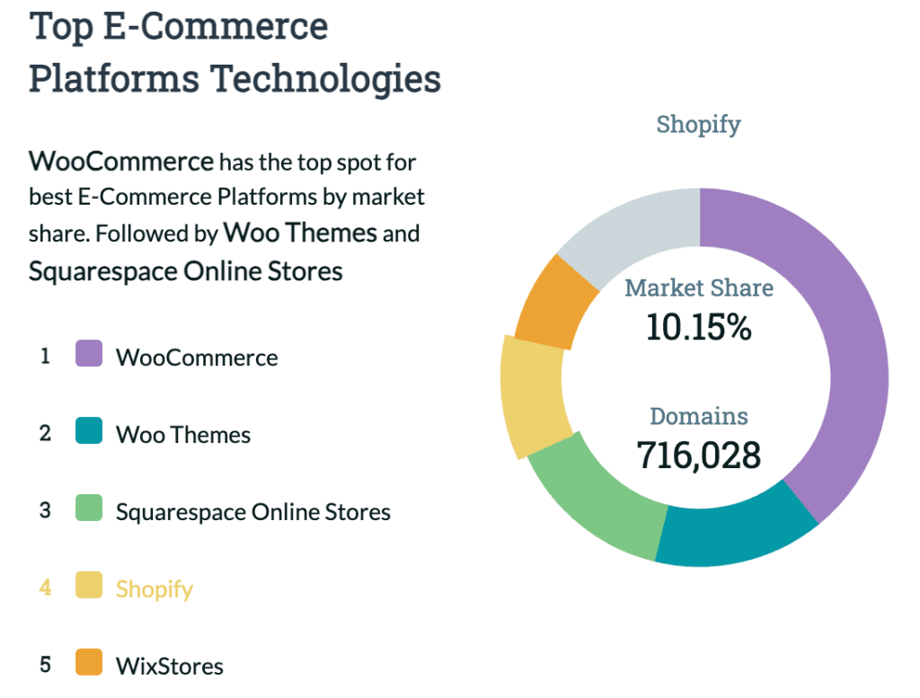 11 Best eCommerce Platforms for 2025