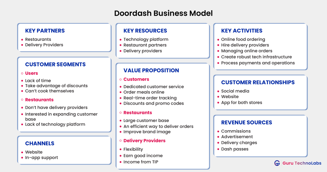 Understanding the Successful Doordash Business Model